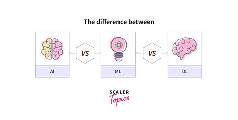 the difference between ai ml and dl scaler topics