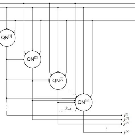 the cascade neural network based on quadratic neurons download scientific diagram