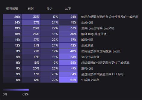 jetbrains 发布 2023 调研报告：rust 越来越受欢迎，77 开发者使用 chatgpt 51cto