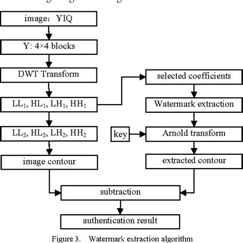 figure 3 from a contour based semi fragile image watermarking algorithm in dwt domain semantic