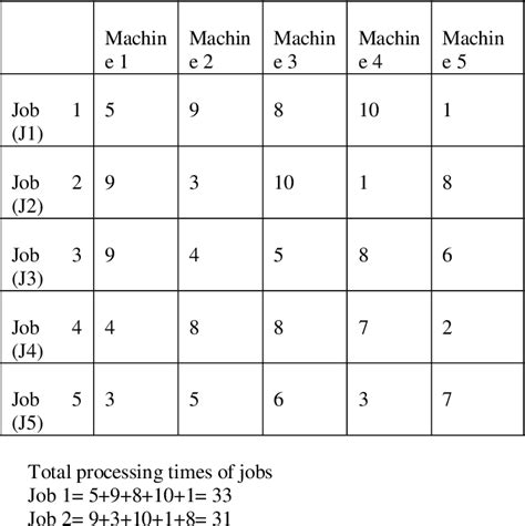 [pdf] an improved heuristic for permutation flow shop scheduling neh algorithm semantic scholar