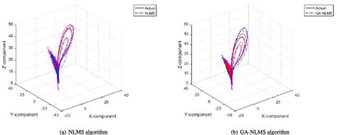 tracking performance of nlms and ga nlms algorithm on the prediction of download scientific
