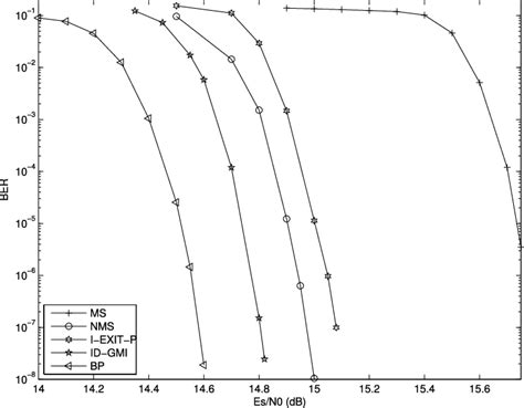 ber curves of different decoding algorithms on check node regular ldpc download scientific
