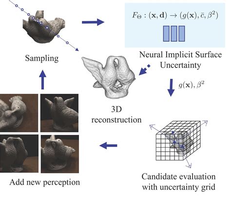 ActiveNeuS Active 3D Reconstruction Using Neural Implicit Surface