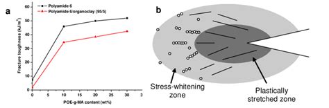 a effect of poe g ma loading on quasi static fracture toughness of download scientific diagram