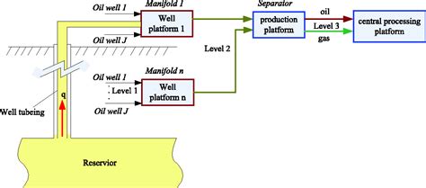 multi objective optimization for oil gas production process based on compensation model of