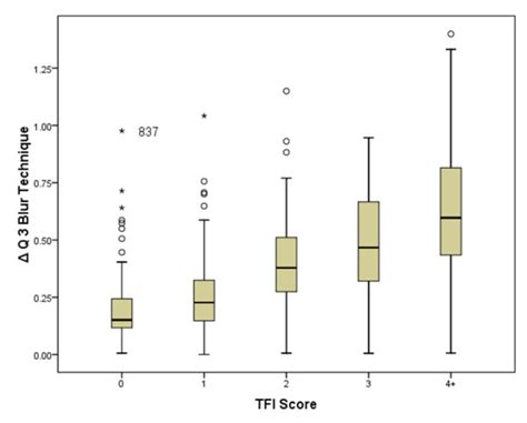 Boxplot with error bars SD for ΔQblur Outliers subject 837