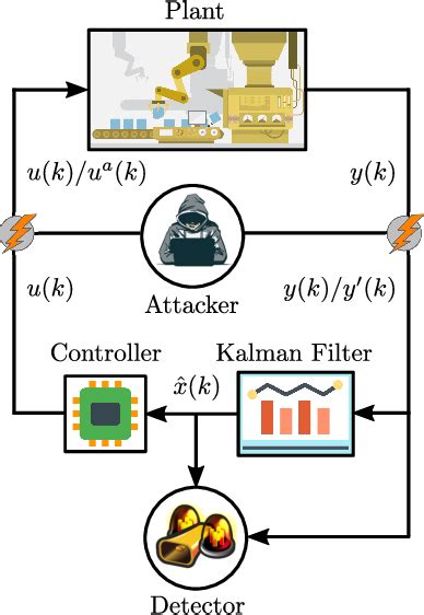 figure 1 from feasibility and detection of replay attack in networked constrained cyber physical