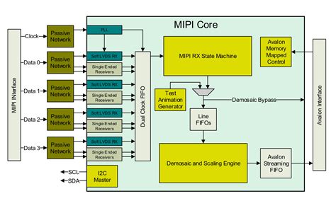 mipi csi2 rx core foresys