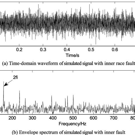 pdf application of eemd and improved frequency band entropy in bearing fault feature extraction