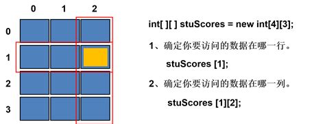 Java入门（第七章） 数组基础 第5关：二维数组本关任务定义二维数组输出二维数组中的数据。 Csdn博客