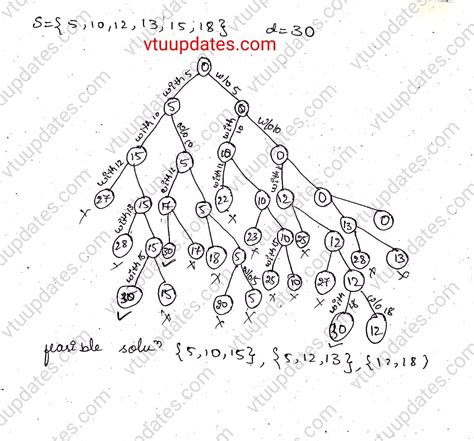 backtracking technique to solve the below instance of the subset sum problem
