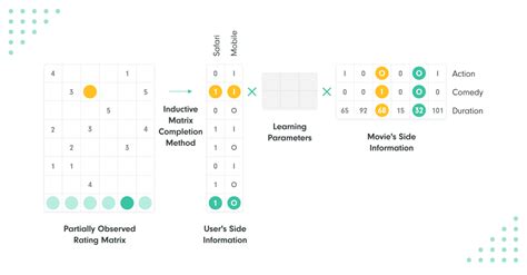 matrix completion recombee ai recommender