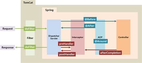 Spring Boot Filter Interceptor