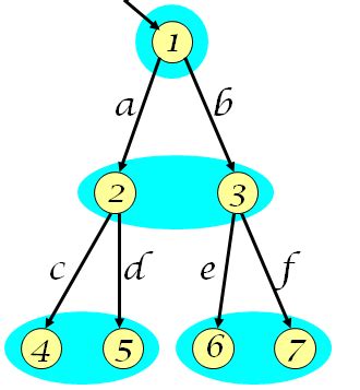 Tikz Trees How To Draw The Following Automaton TeX LaTeX Stack