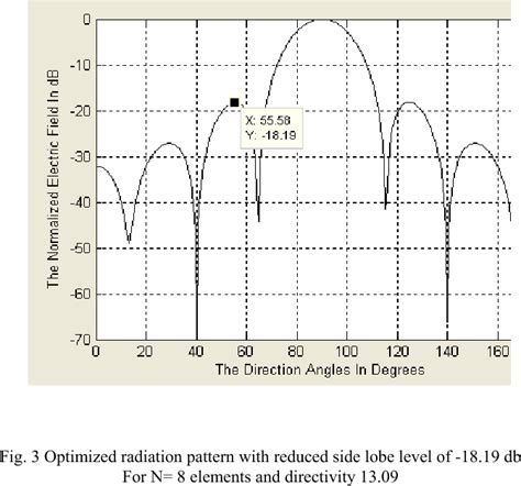 [pdf] optimization of linear antenna array using genetic algorithm for reduction in side lobe
