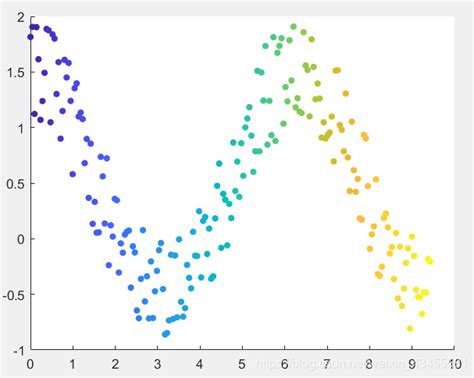 matlab —— 散点图绘制 matlab画散点图 csdn博客