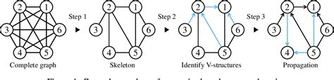 figure 1 from constraint based causal structure learning with consistent separating sets