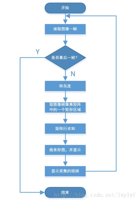python环境下opencv处理视频流局部区域像素值 路饭网
