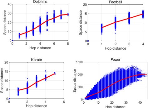 figure 2 from graph embedding based on euclidean distance matrix and its applications semantic