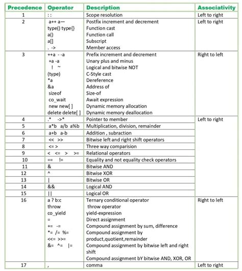 operators precedence in c codespeedy