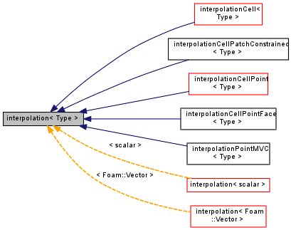 OpenFOAM API Guide Interpolation Class Template Reference