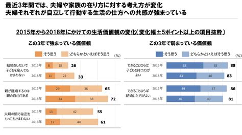 アンケート紹介「生活者1万人アンケートにみる日本人の価値観・消費行動の変化」｜riho｜note