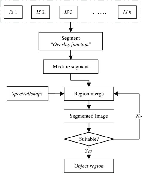 steps of the multispectral watershed based algorithm download scientific diagram