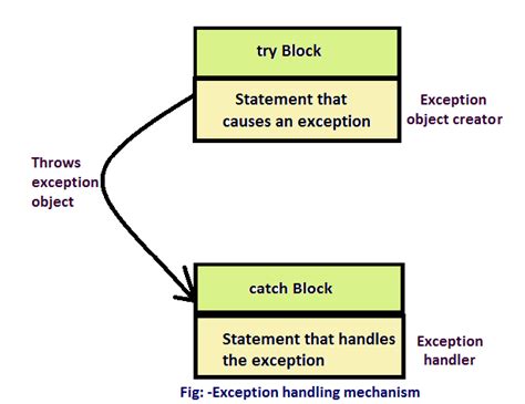 learn to handle exceptions in java