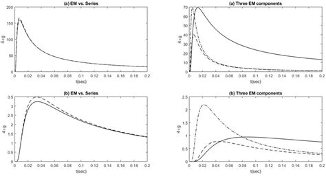 figure 3 comparison of euler maclaurin closed form to series form of total solution direct