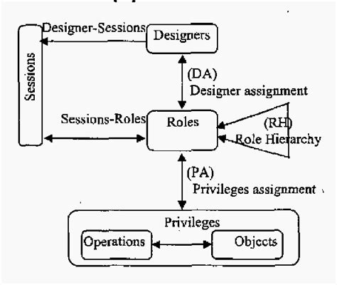 figure 3 from multi level access control for collaborative cad semantic scholar