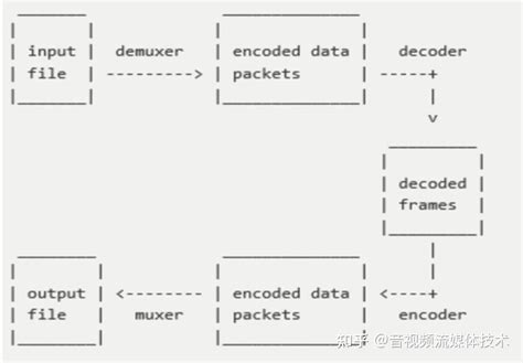 ffmpeg 学习 四 ：ffmpeg api 介绍与通用 api 分析 知乎