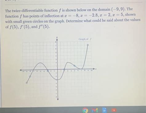 solved the twice differentiable function f is shown below on