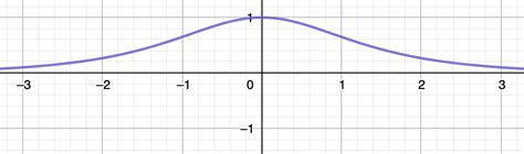 using graph make conjecture about the relative extrema of f quizlet