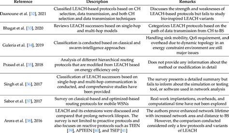 survey on leach based protocols download scientific diagram