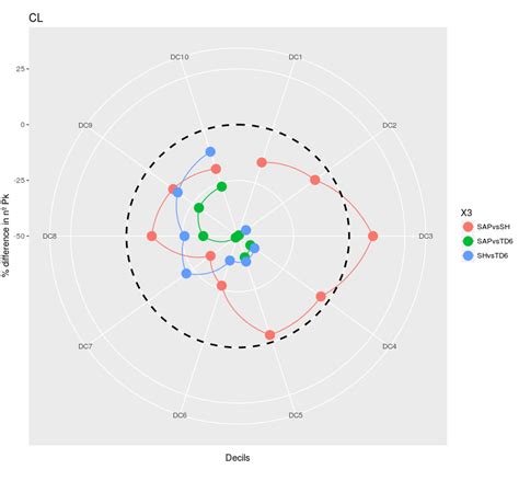 Creating Radar Chart A K A Star Plot Spider Plot Using Ggplot In