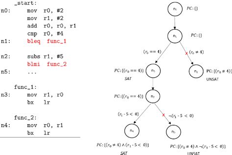 [pdf] automatic stub generation for dynamic symbolic execution of arm binary semantic scholar