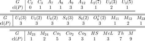 simple cut groups g with the nilpotency class of their sylow 3 subgroup p download scientific