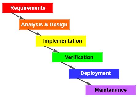 Waterfall Model Definition Phases Example What Is A Waterfall