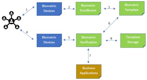 cryptography free full text a searchable encryption scheme with biometric authentication and