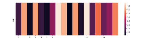 Python Keeping Some Ticks In Seaborn Heatmap Plot Stack Overflow