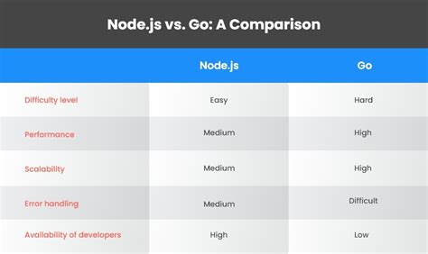 Node Js Vs Go Which Should You Choose For Backend Development