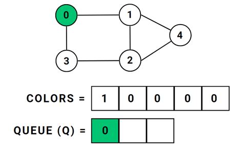 bipartite graph coding ninjas