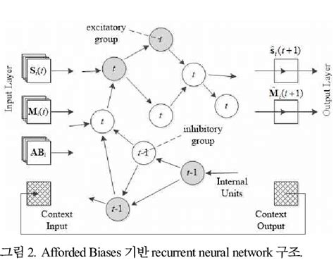 structure of recurrent neural network with afforded biases download scientific diagram