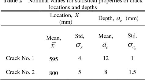 table 2 from crack identification of a continuous beam like structure in the presence of