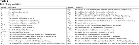 table 2 from deep reinforcement learning based scheduling in edge and fog computing environments