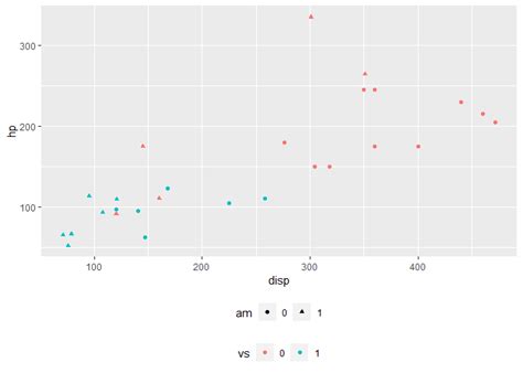 ggplot2 legend two rows data viz with python and r