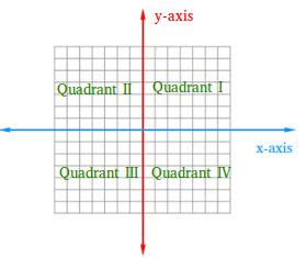Definition Of Quadrant Meaning And Explanations