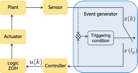 figure 1 from event triggered control for markov jump systems subject to mismatched modes and