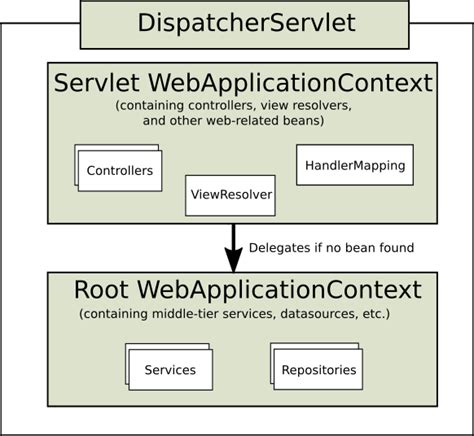 [spring] spring web mvc dispatcher servlet